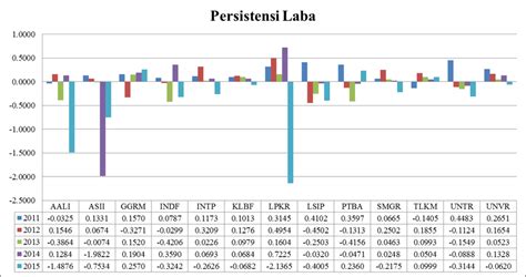 The Graph Of The Earning Persistency Download Scientific Diagram