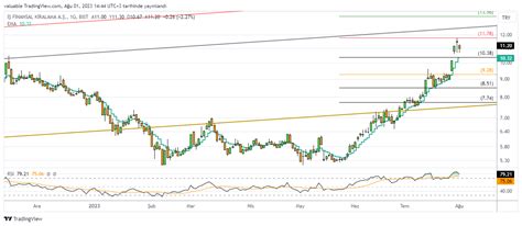 BIST ISFIN Chart Image By Valuable TradingView