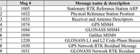 Rtcm Messages Used In Prepare Ships Project Download Scientific Diagram