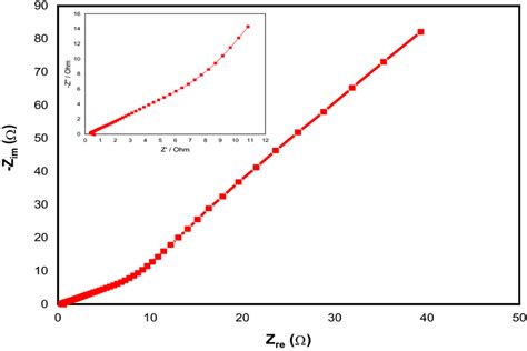 Impedance Curve Of The Supercapacitor Cell And Equivalent Circuit