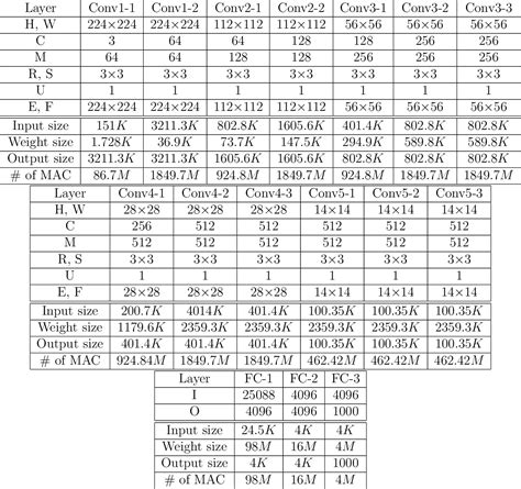 Table 22 From Early Stage Design Space Exploration Tool For Neural Network Inference
