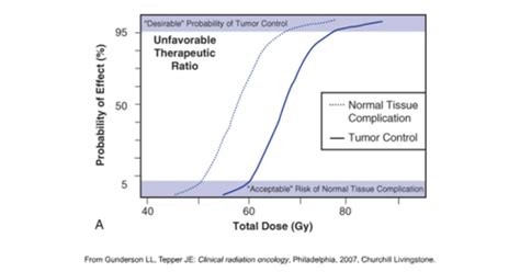 Radiation Therapy 1002 Module 1 Flashcards Quizlet