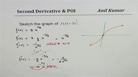 Curve Sketching Cube Root Function X With Second Derivative YouTube