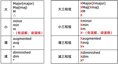 157乐理基础 和弦固定标记法（五）挂留（sus）和弦省略音（omit）和弦 Csdn博客