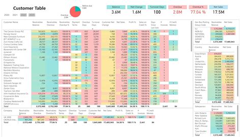 Account Receivables Power Bi Dashboard For Microsoft Dynamics