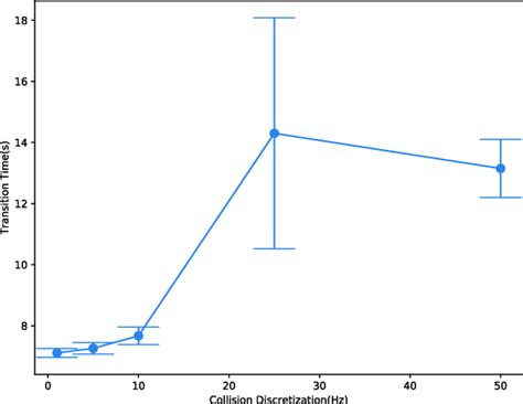 The Transition Time During The Collision Discretization Time