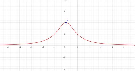 Sketch The Integral Curve Of Y { Prime} X Y 2 That Passes Quizlet