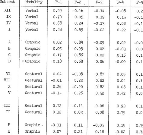 Factor Pattern Matrix Download Table