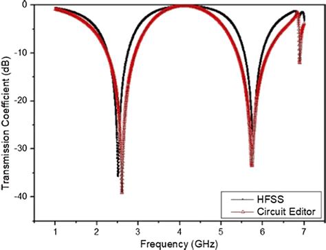 Transmission Coefficient Retrieved From Hfss And Ansys Circuit Editor
