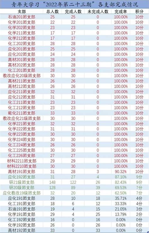 青年大学习：深刻把握新时代十年伟大变革的里程碑意义【附青年大学习第二十三期完成情况】 化学与化工学院