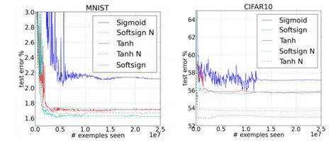 Weight Initialization