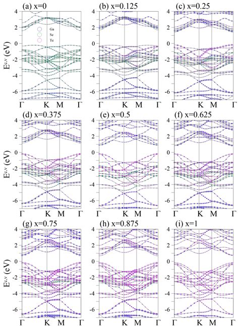 Two Dimensional Band Structures Of The Gase 1−x Te X Alloys For