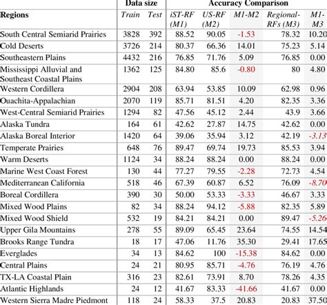 Comparison Between Regional Rfs And An Ist Rf Model Trained On Download Scientific Diagram