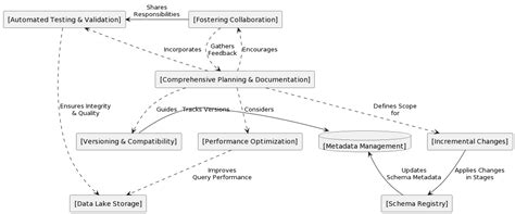 Schema Evolution In Data Lake Environments Problems And Solutions