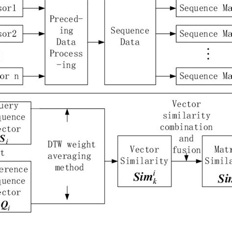 association flow chart of unequal length fluctuant sequence data