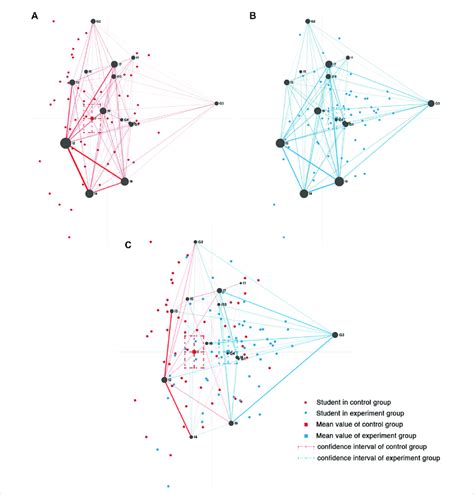 Epistemic Network Analysis Ena Of The Two Conditions A Is The