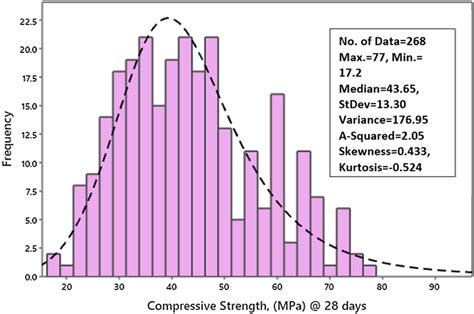 A Histogram Of The Compressive Strength Of Ggbfs Concrete Mixtures Download Scientific Diagram