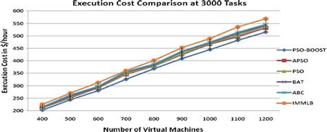execution cost comparison at variable vms download scientific diagram