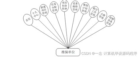 【附源码】java计算机毕业设计智慧消防维保系统后端（程序lw部署）消防维保管理系统的设计与实现 Csdn博客