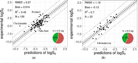 Figure 3 From Application Of Artiﬁcial Neural Networks To Predict The Intrinsic Solubility Of