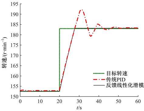 机器学习风速预测及新能源抽油机风功率控制