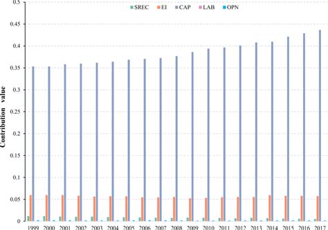 Shapley Value Decomposition Results For Eg Download Scientific Diagram