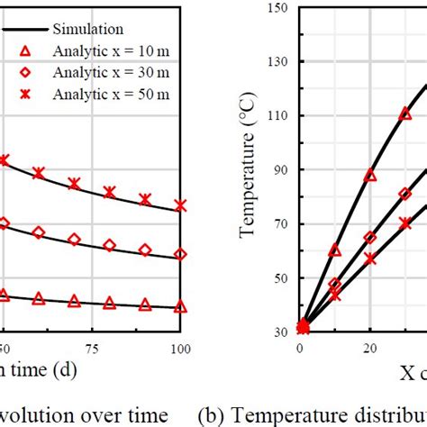 Comparison Between Analytical Solution And Numerical Simulation