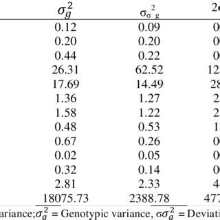 Genotypic Coefficient Of Variance Genotypic Variance And Deviation Download Scientific