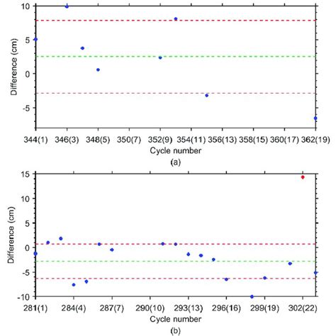 Difference Between Paired Sample Observations Of Two Successive Download Scientific Diagram