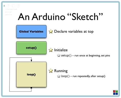 Arduino As Diy Tool Twitter Dieguich