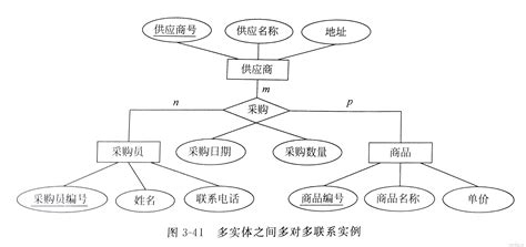 【数据库原理与应用 第三章】数据库设计 旅游团 团号 团名 地址 联系人 电话 保险 保险单号 投保日期 保险费 人数 团 csdn博客