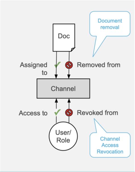 Simplifying Data Governance With Couchbase Mobile The Couchbase Blog