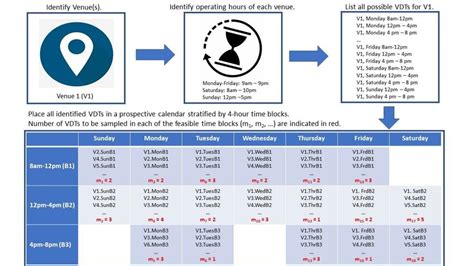 Description Of The Vdt Sampling Frame Construction Download Scientific Diagram