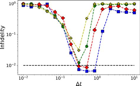 Figure 4 From Krylov Subspace Approach For The Efficient Control Of Quantum Many Body Dynamics