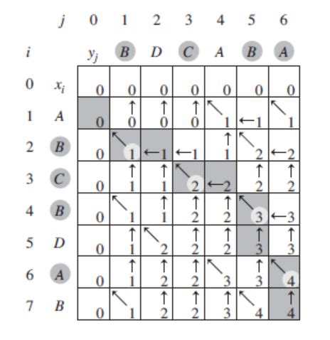 Solved Using The Dynamic Programming D P Approach And The Chegg