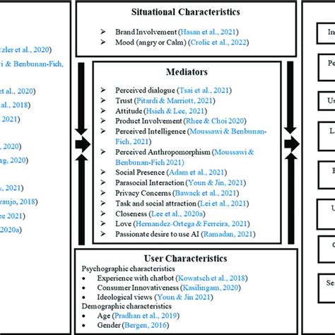 Conceptual Framework For Antecedents Mediators Moderators And