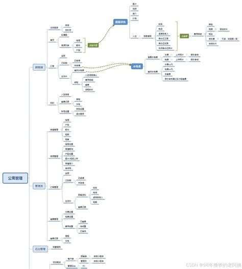 公寓管理租房小程序毕业系统设计 Csdn博客