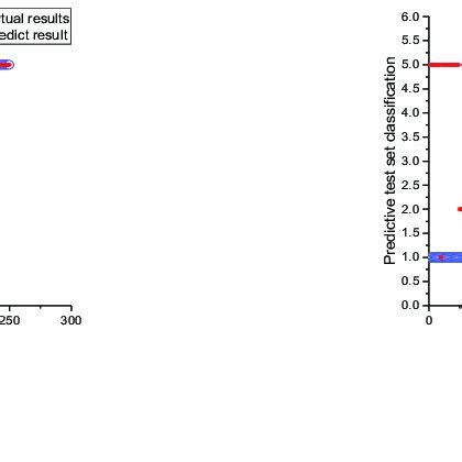 Classification Results Of SVM Kernel Function A Linear Kernel