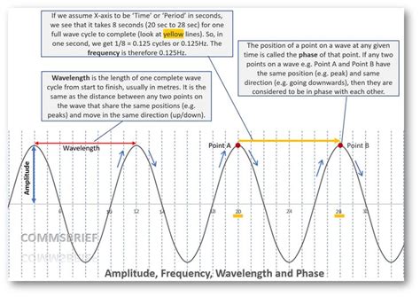 What Modulation Technique Is Used In G LTE Networks Commsbrief G