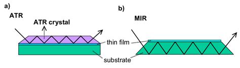 8 Schematical Representation Of Attenuated Total Reflection Atr And