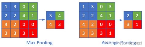 神经网络中卷积层，池化层，全连接层的作用 神经网络 Xxxxx Yx 讯飞ai开发者社区