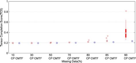 Tensor Completion Score For Randomly Missing Entries Using Cp Of Download Scientific Diagram