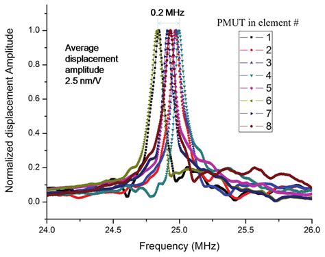 frequency response measured in air showing 0 8 frequency mismatch