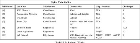 Figure 1 From Digital Twin Middleware For Smart Farm Iot Networks Semantic Scholar