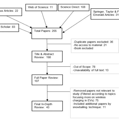 Research Selection Process Adapted From Xiao And Watson 2019