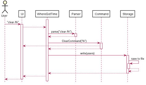 Architecture Sequence Diagram