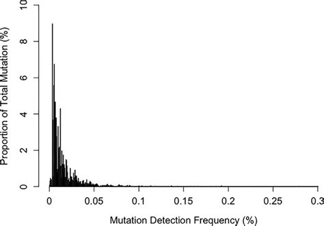 Resolution Of Mutation Detection The Histogram Download Scientific Diagram