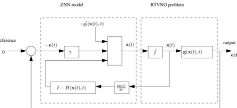 Realization Of Continuous Time Znn Model 4 For Solving Otvno Problem Download Scientific