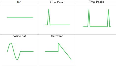 Non Rhythmic Signal Shapes In Two Periods For Simulating Non Rhythmic Download Scientific