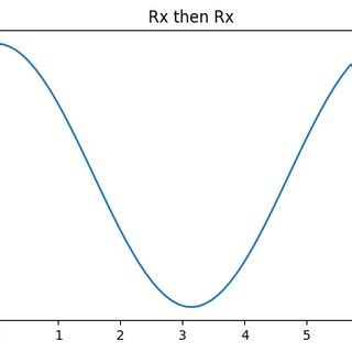 Different Output Probabilities For The Target Qubit As A Function Of